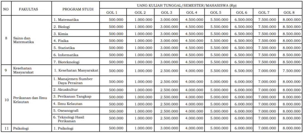 ﻿Biaya Kuliah atau UKT Undip Tahun 2021 Berbagai Jalur Masuk – Indonesia College Sejak 1993