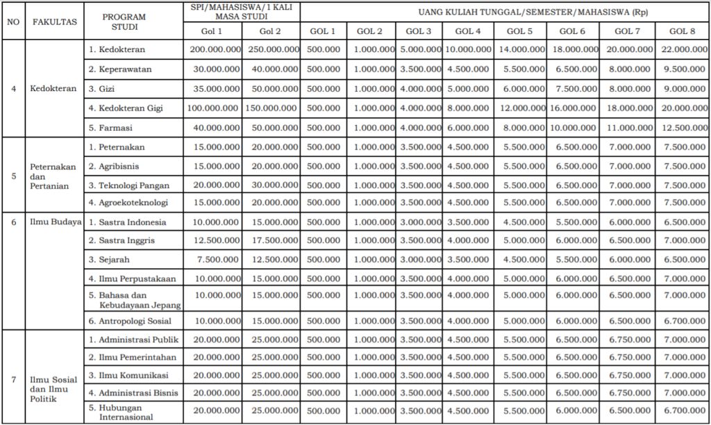 Biaya Kuliah atau UKT Undip Tahun 2021 Berbagai Jalur Masuk ...