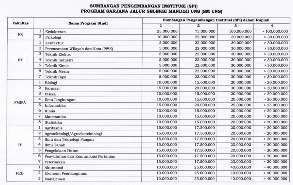 Besaran UKT UNS Berbagai Jalur Masuk Tahun 2021 – Indonesia College Sejak 1993