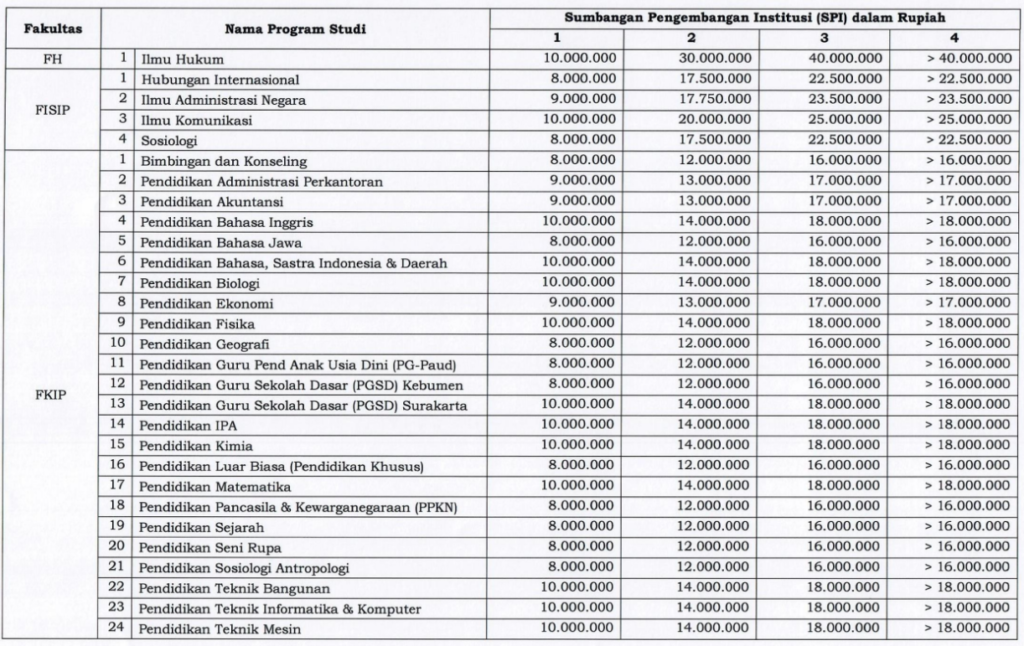 Besaran UKT UNS Berbagai Jalur Masuk Tahun 2021 – Indonesia College Sejak 1993
