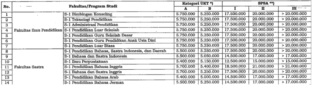 Cek di Sini! Rincian Biaya Kuliah Universitas Negeri Malang (UM) – Indonesia College Sejak 1993